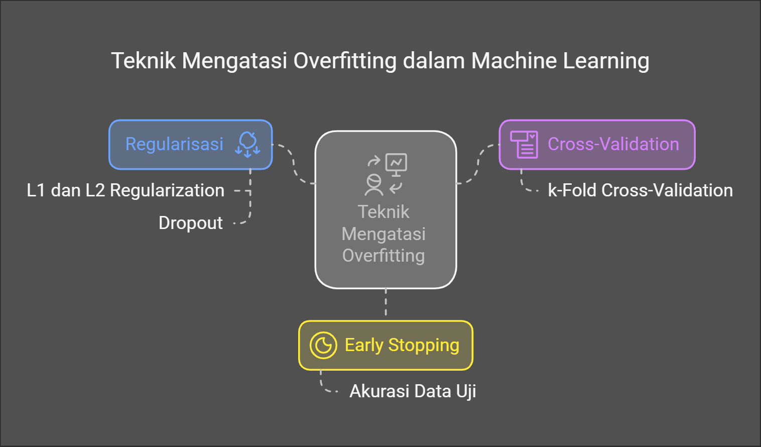 Belajar Machine Learning untuk Pemula: Overfitting dan Underfitting