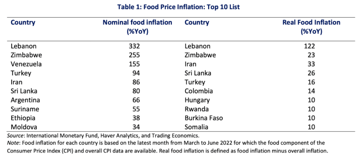 World Bank data shows where food inflation is hitting hardest | Devex