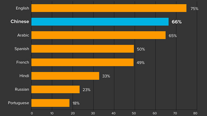 Will Chinese be the next essential global development language? | Devex
