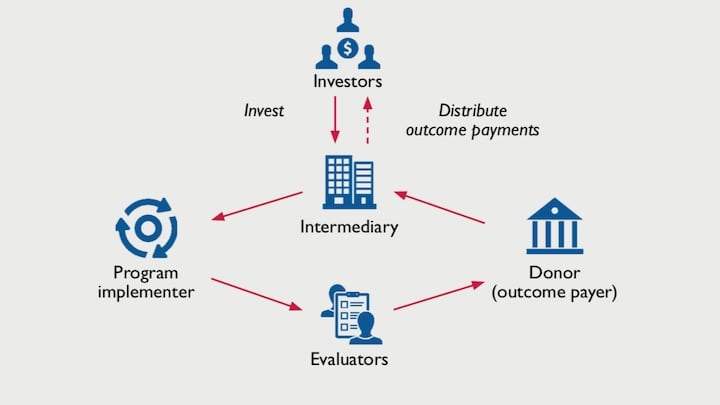 USAID announces a new development impact bond | Devex