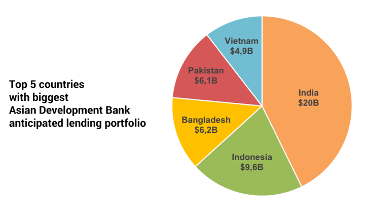 Here's what you need to know about ADB's 2017-2019 opportunities | Devex