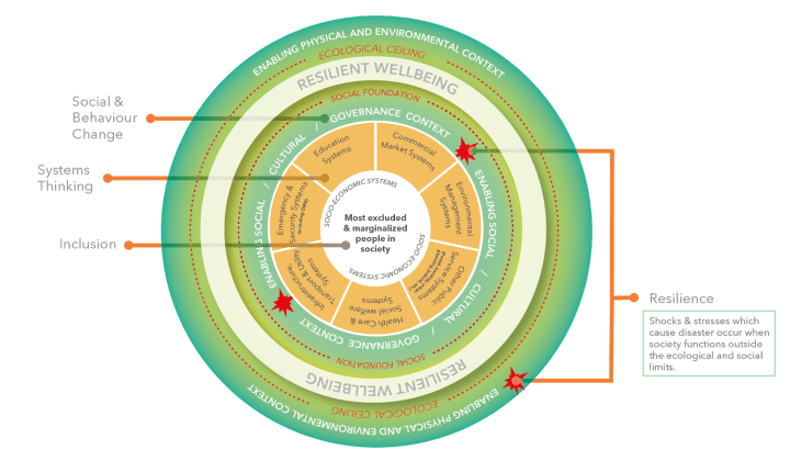 Opinion: Applying a systems approach to resilience building | Devex