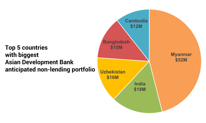 Here's what you need to know about ADB's 2017-2019 opportunities | Devex