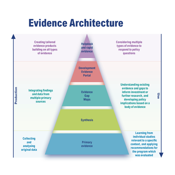 Opinion: 3 ways of creating impactful research | Devex