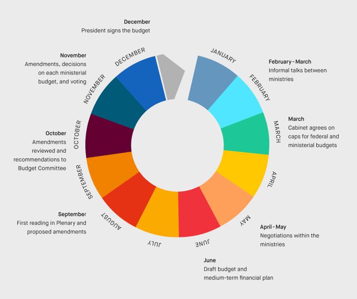 German foreign aid is at a record high and rising. Here is how it works ...