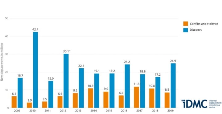 Number of internally displaced people reaches record high | Devex Number of internally displaced people reaches record high | Devex