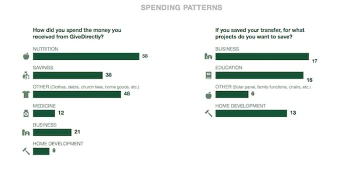 What does early data tell us about how recipients of universal basic ...