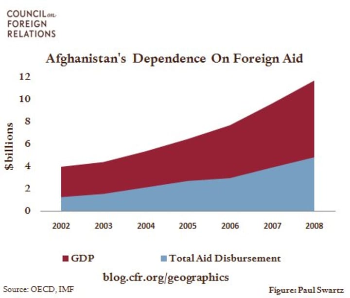 Afghanistan’s Dependence on Foreign Aid | Devex