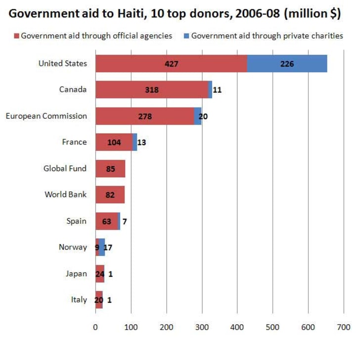 Haiti Aid Facts | Devex