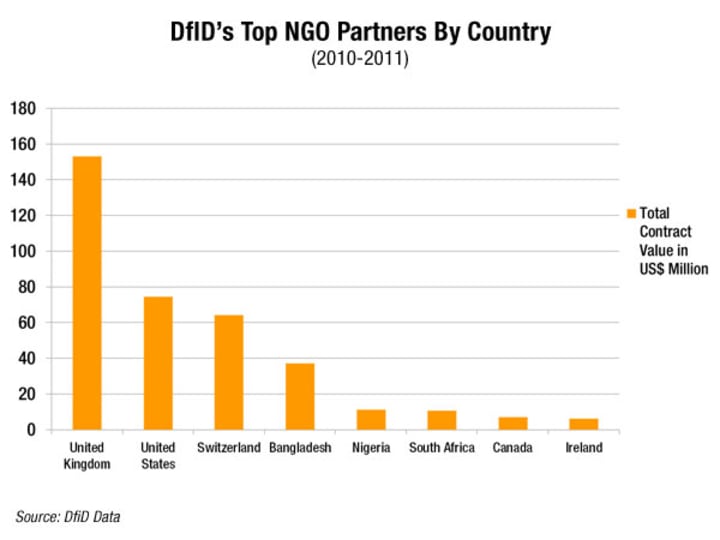 Assessing DfID reforms | Devex