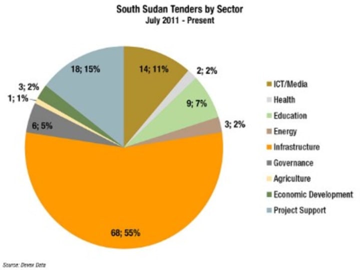 Violence stalls South Sudan development activity despite funding ...