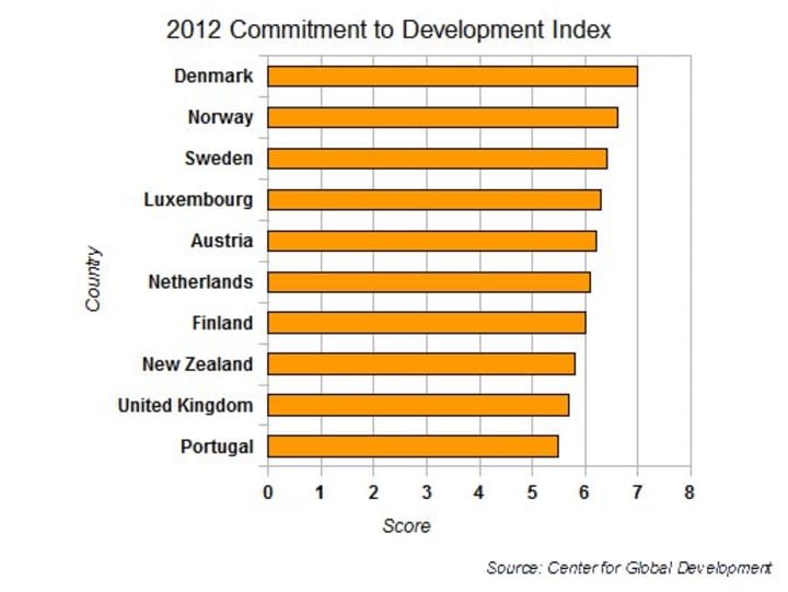 A closer look at rich countries’ commitment to development | Devex