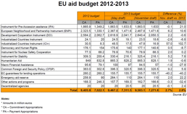 Pitfalls for foreign aid in 2013 EU budget proposal | Devex