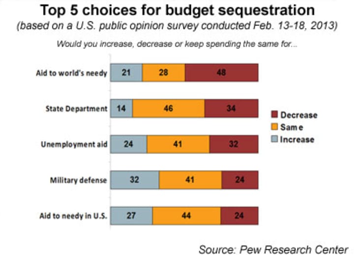 Poll: Foreign aid cut tops America’s priority | Devex