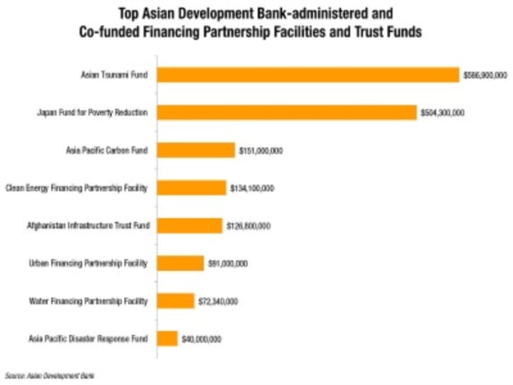 Top ADB financial partnership facilities and other trust funds | Devex