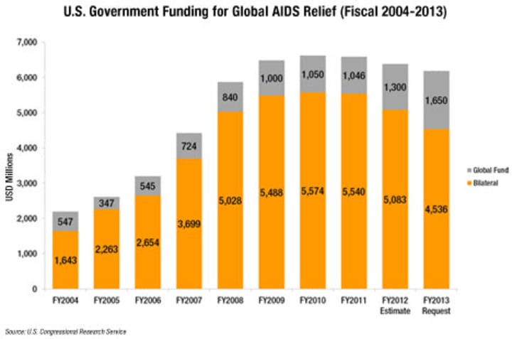 What’s next for America’s global HIV/AIDS program? | Devex