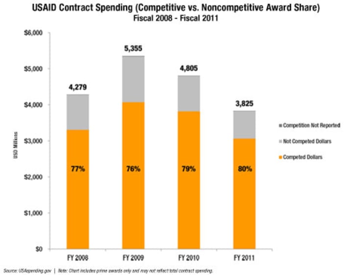 A modest uptick in competitive procurement | Devex