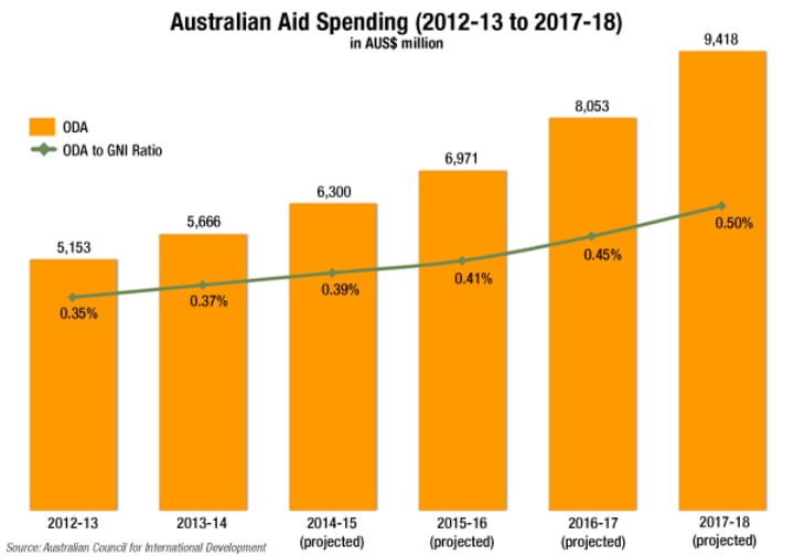 Breaking down the winners and losers in the 2013-14 Australian aid ...