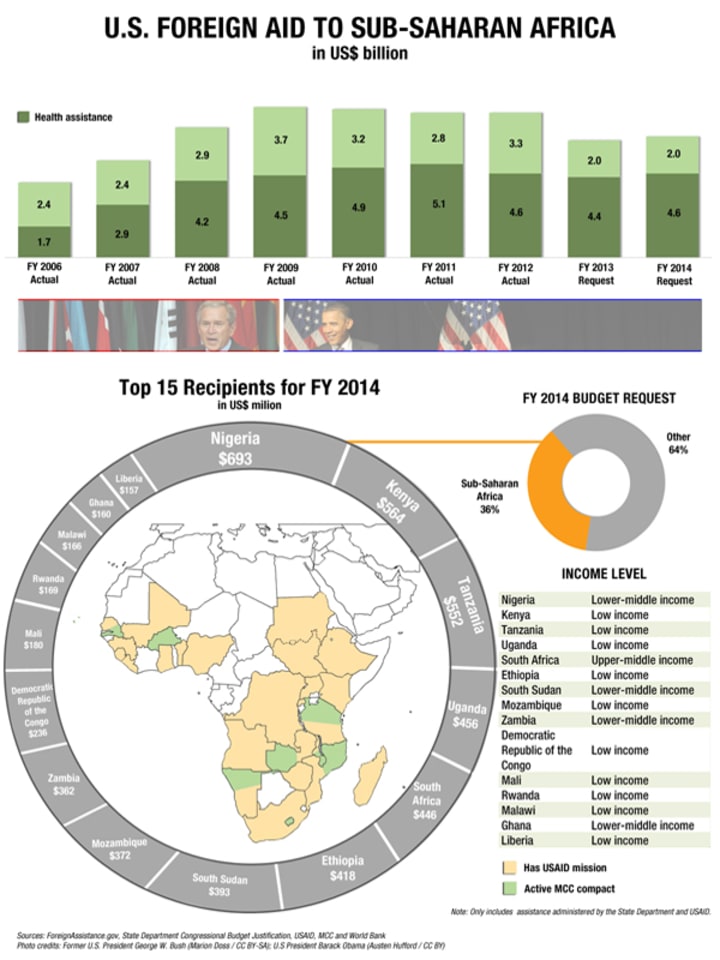 What you may not know about US aid to Africa under Obama | Devex
