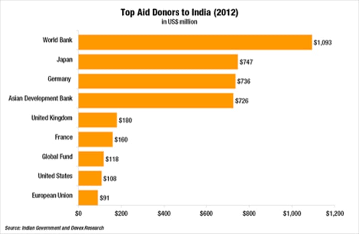 Leading donors to India | Devex