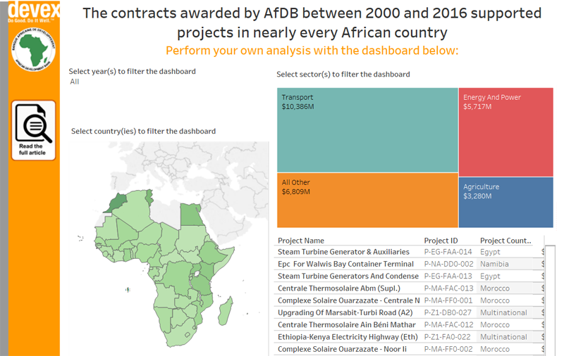 Interactive: Who wins AfDB contracts, and what for? | Devex