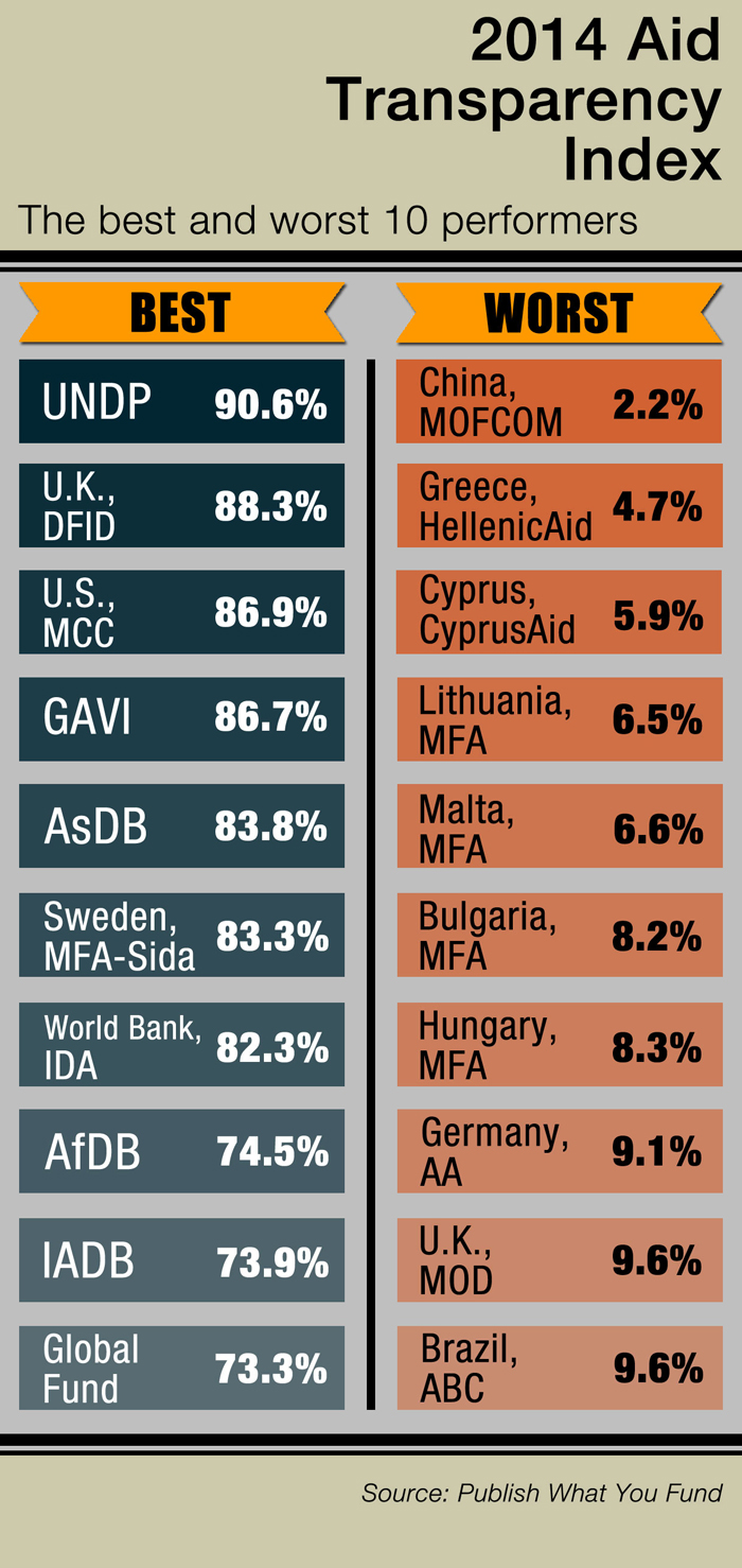 2014 Aid Transparency Index: No surprises here | Devex