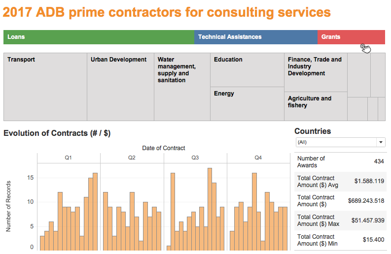 Interactive: Top 2017 ADB contractors for consulting | Devex
