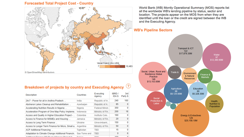 Here's what you need to know about the World Bank's project pipeline ...
