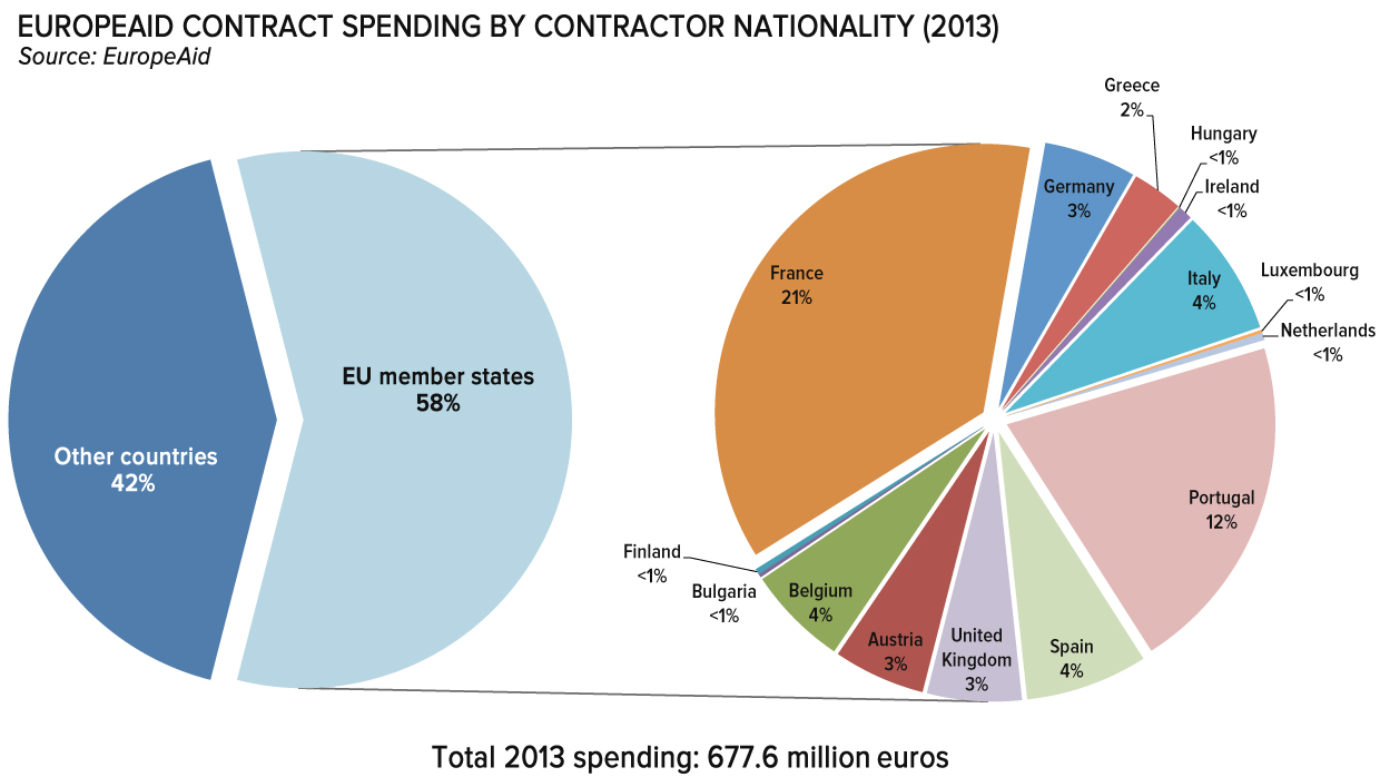 Top EuropeAid contractors: A primer | Devex