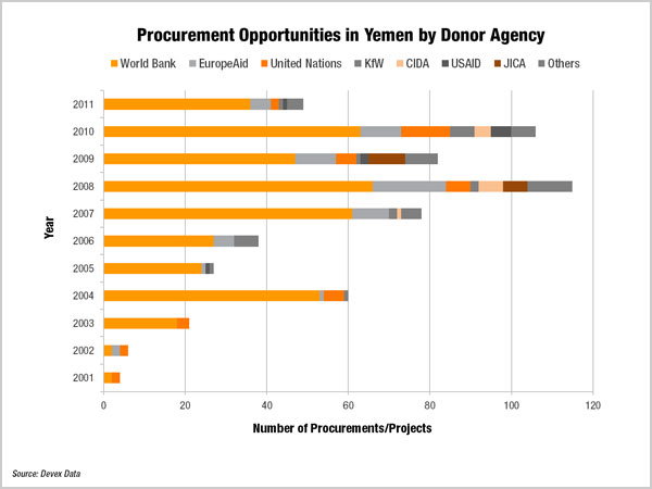 Rethinking Yemen development projects and priorities | Devex