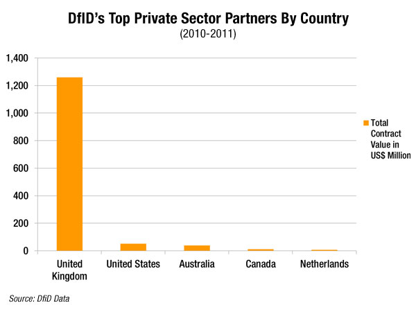 Assessing DfID reforms | Devex