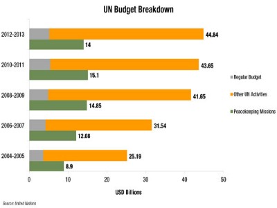 Simplifying the UN budget | Devex