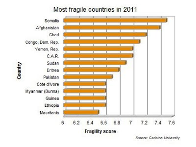 The most fragile country in the world is ... | Devex