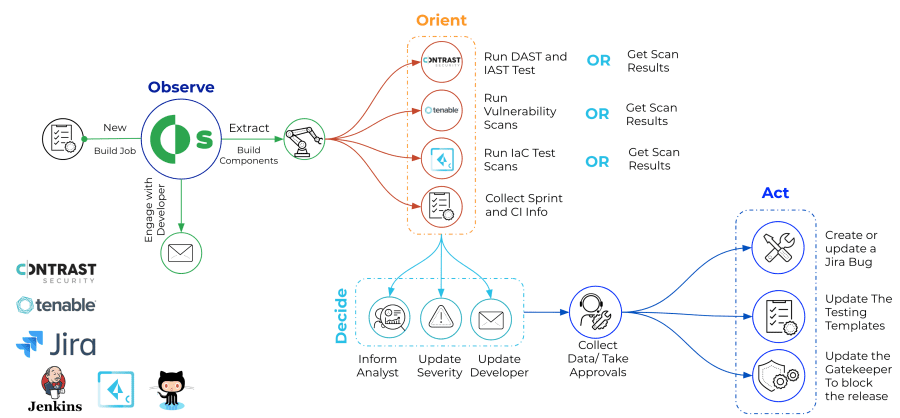 DevSecOps Automation and Orchestration | Devpost