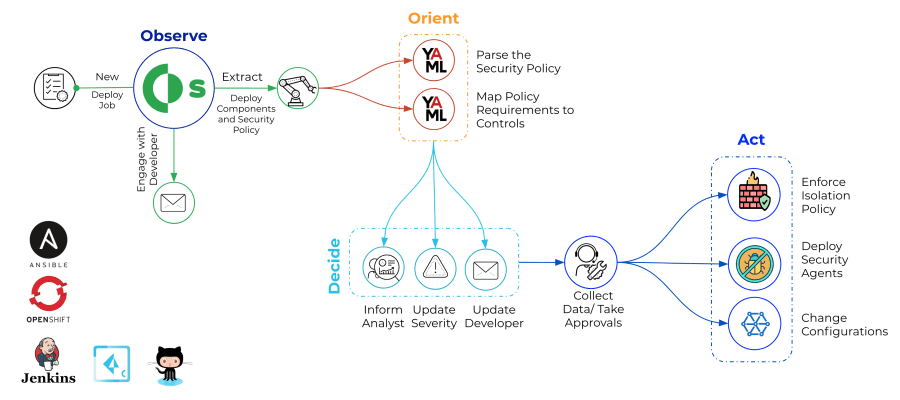 DevSecOps Automation and Orchestration | Devpost