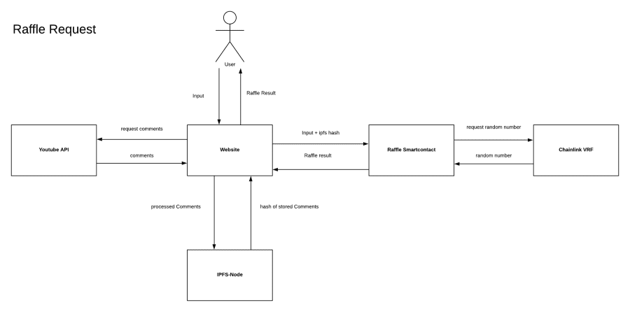 TrueRaffle | Devpost