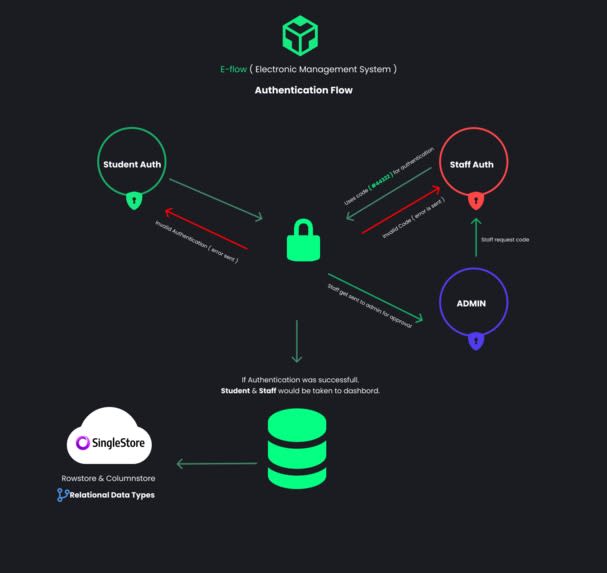 E-workflow Management System | Devpost