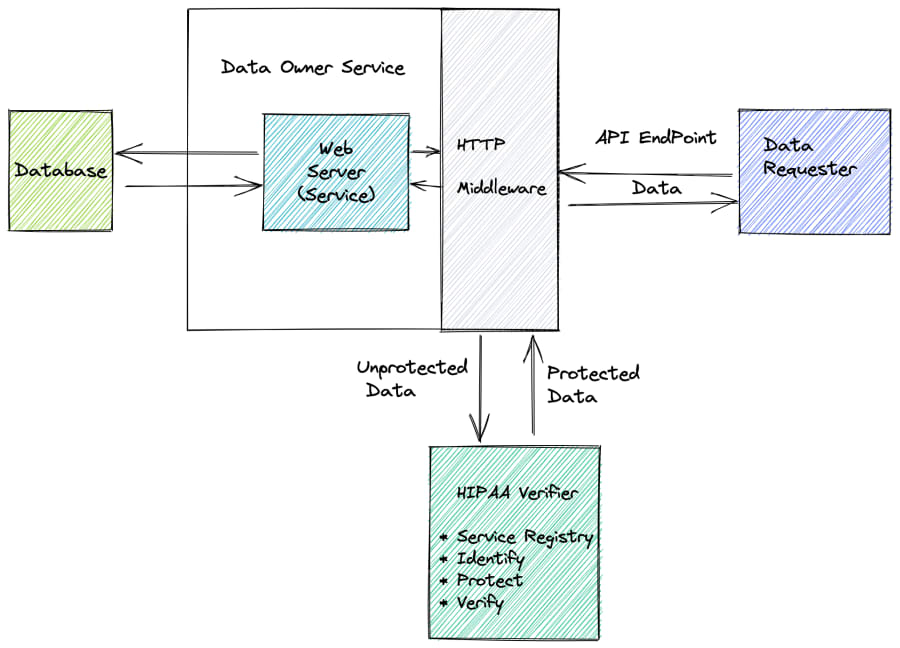 Federated/centralized data protection and compliance | Devpost