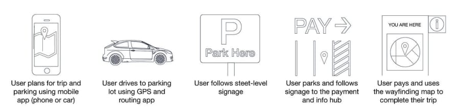 Parking Kiosks for Urban Wayfinding — Park Here L.A. | Devpost