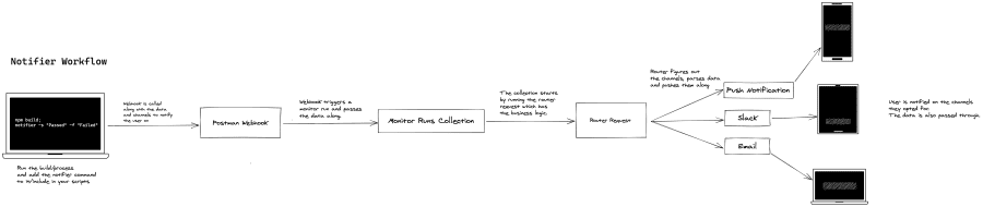 Process Notifier | Devpost