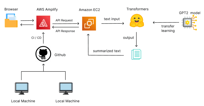 Turtle Text | Devpost