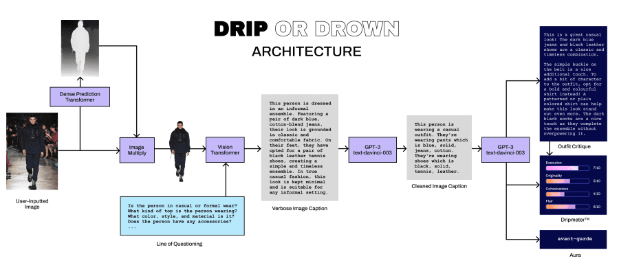 Drip or Drown | Devpost