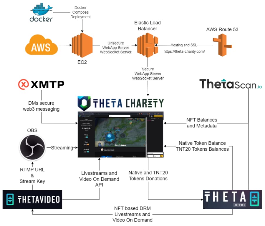 Theta Charity | Devpost