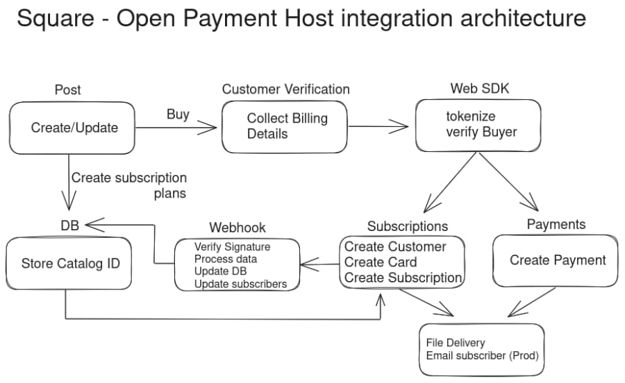 Open Payment Host | Devpost