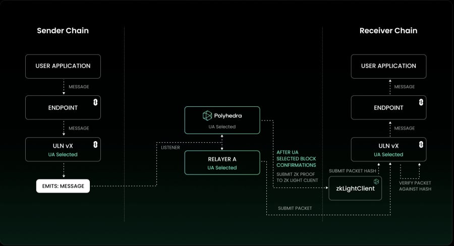 CCLP - Cross-chain lending platfrom | Devpost