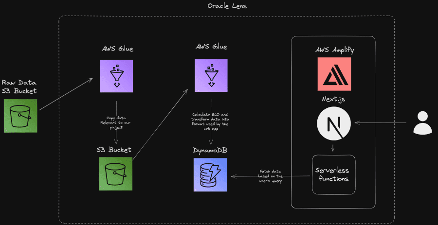 Oracle Lens | Devpost