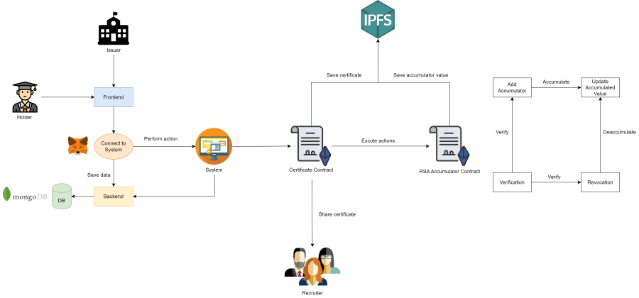 ChainCertify: RSA-Accumulator Cert Management. | Devpost