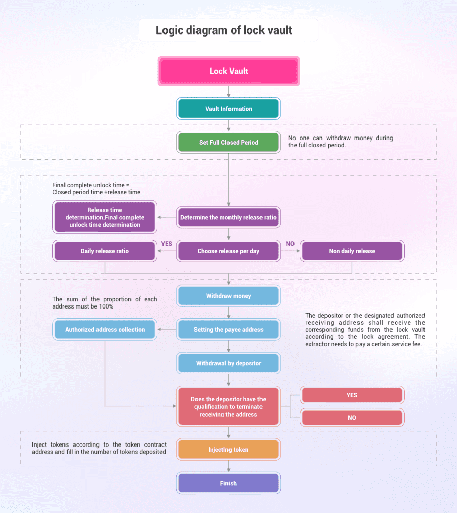 DAO Locked Vault System | Devpost