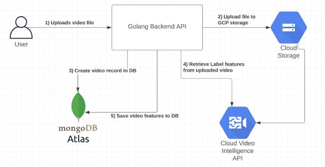 Video Analyzer | Devpost