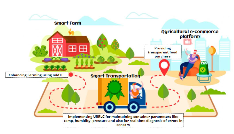 5G AgriLog | Devpost